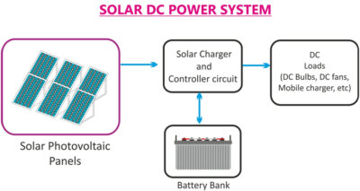 Which is Better: Solar Panel AC or DC? - Novergy Solar