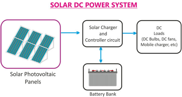 Which is Better: Solar Panel AC or DC? - Novergy Solar