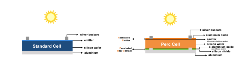 Top 5 differences which make the PERC solar cells a smart choice over ...