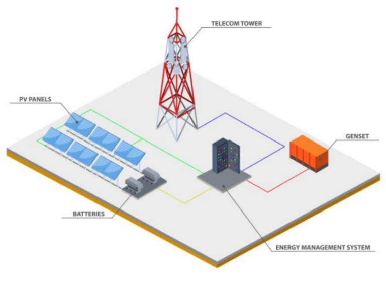 Do you know how Solar can empower the telecom industry? - Novergy Solar