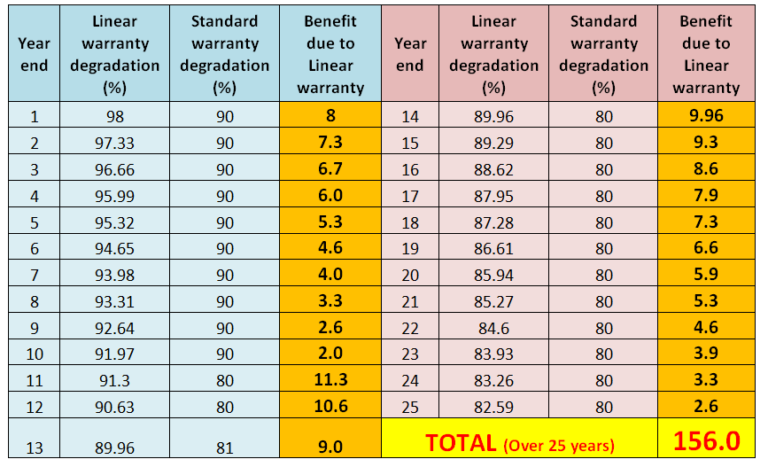 Understanding the degradation phenomenon in solar panels - Novergy Solar