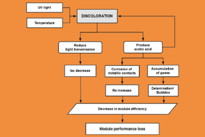 Understanding the degradation phenomenon in solar panels - Novergy Solar