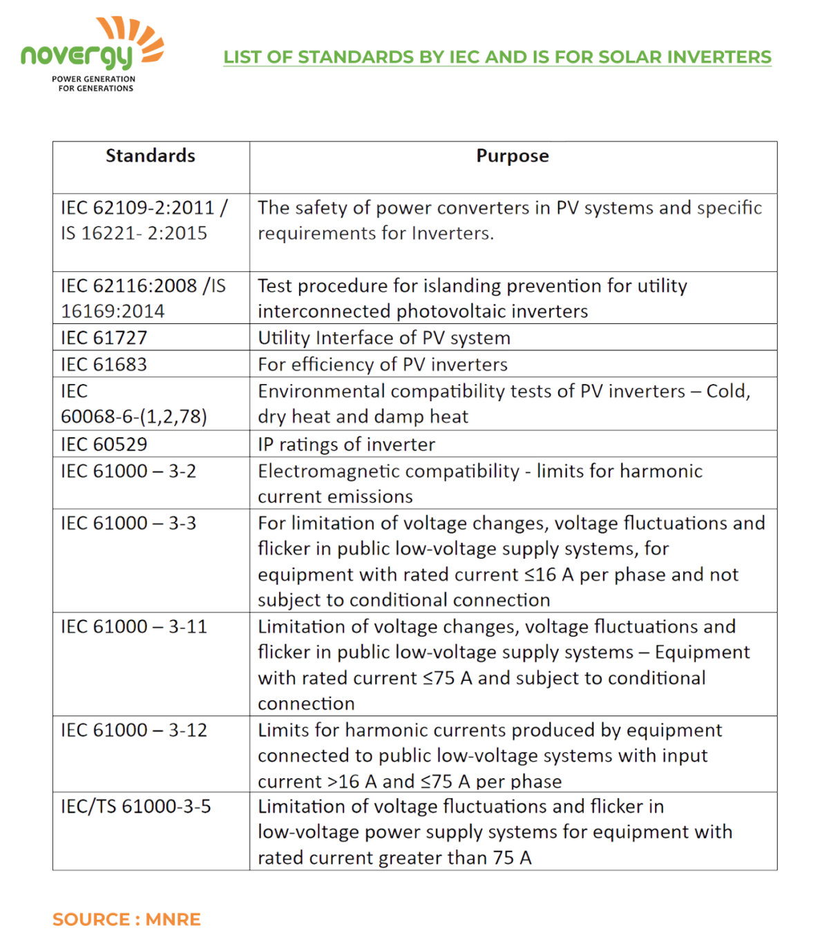 Certifications for solar PV inverters and their importance - Novergy Solar
