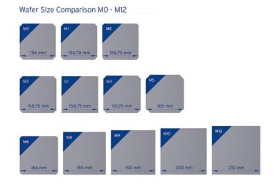 Significance of increasing size of mono-crystalline wafers in modules ...