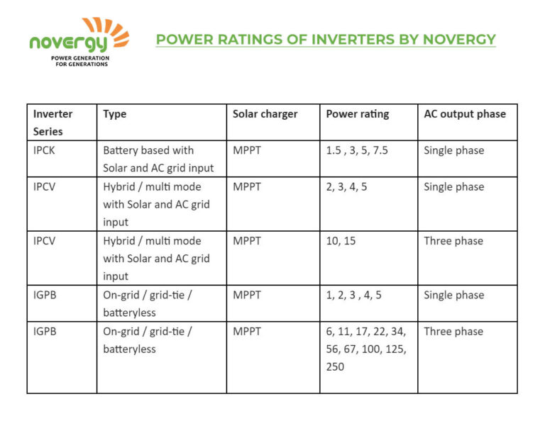 Certifications for solar PV inverters and their importance - Novergy Solar