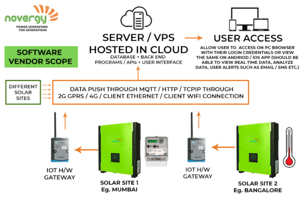 IoT Based Smart Solar Panel Monitoring - The Future of Energy Generation
