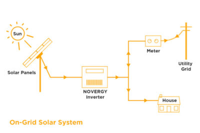 Types of solar systems (On-grid, Off-grid and Hybrid) and their use cases