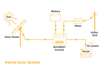 Types of solar systems (On-grid, Off-grid and Hybrid) and their use cases