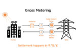 Difference between Net Metering, Gross Metering, and Billing - Novergy Solar