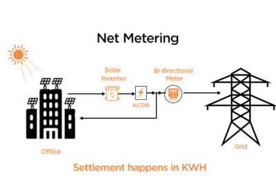 Difference between Net Metering, Gross Metering, and Billing - Novergy ...