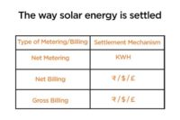 Difference between Net Metering, Gross Metering, and Billing - Novergy Solar