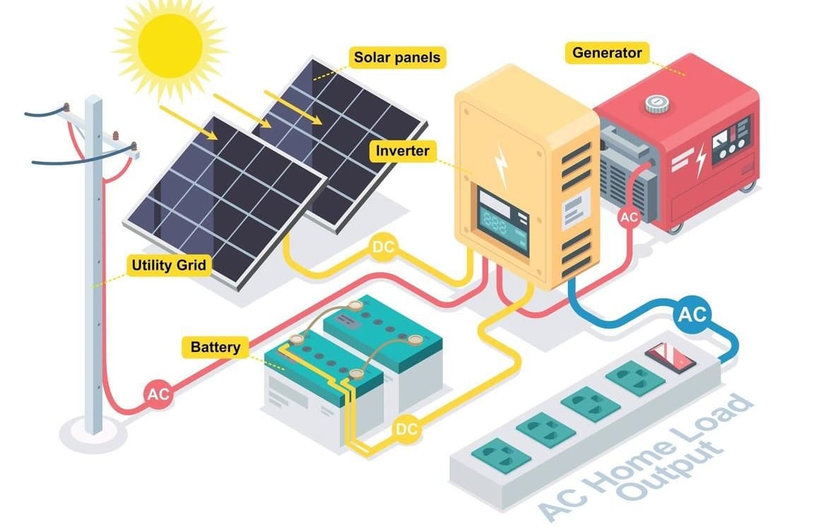 Off Grid Solar Power Systems Design