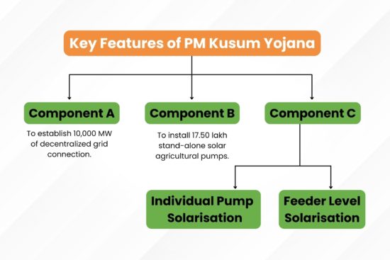 PM Kusum Yojana: Empowering Farmers with Solar Energy